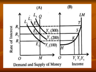 General Equilibrium IS-LM Framework for Macroeconomic Analysis | PDF