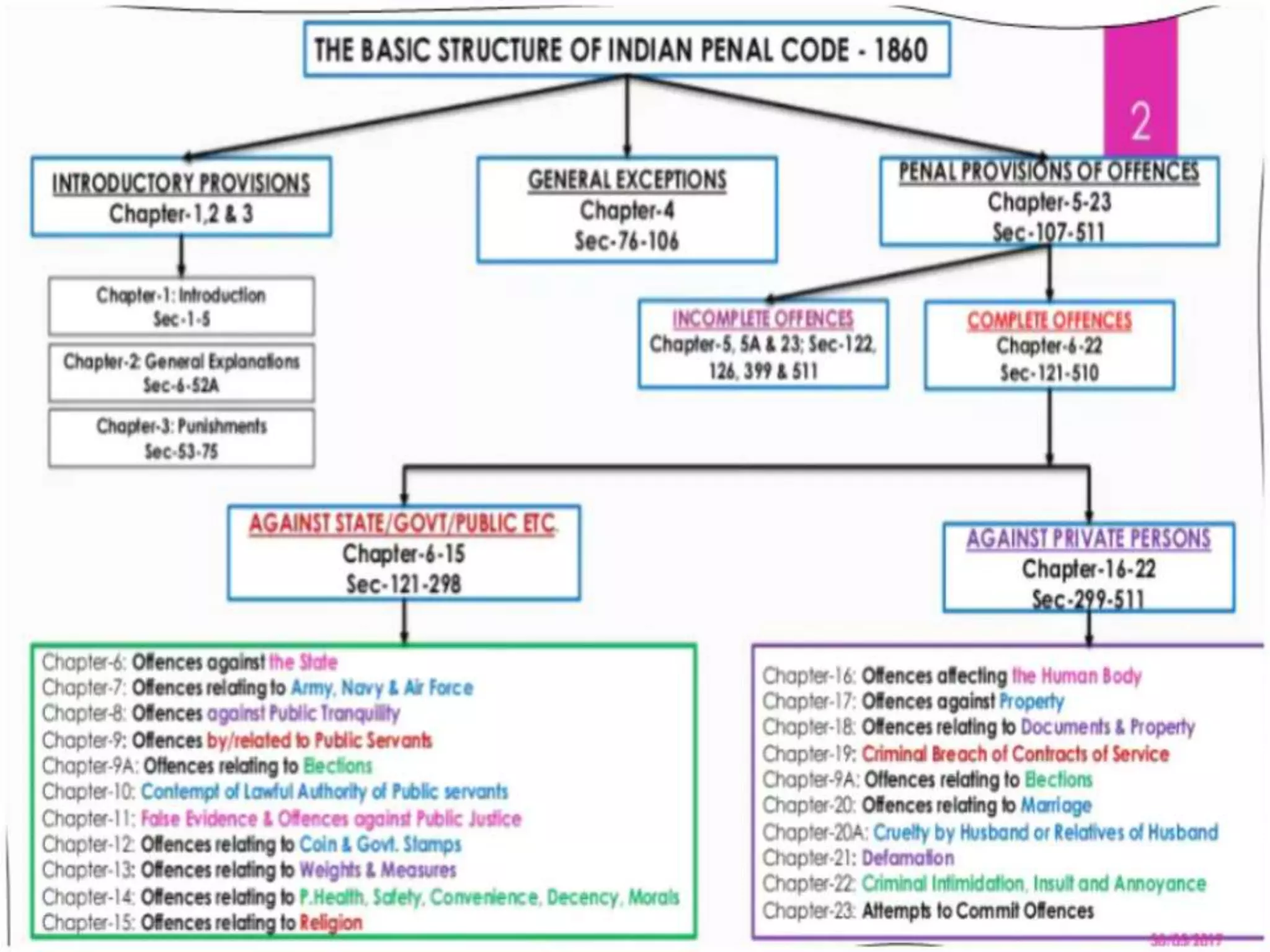 General exceptions ipc | PPTX