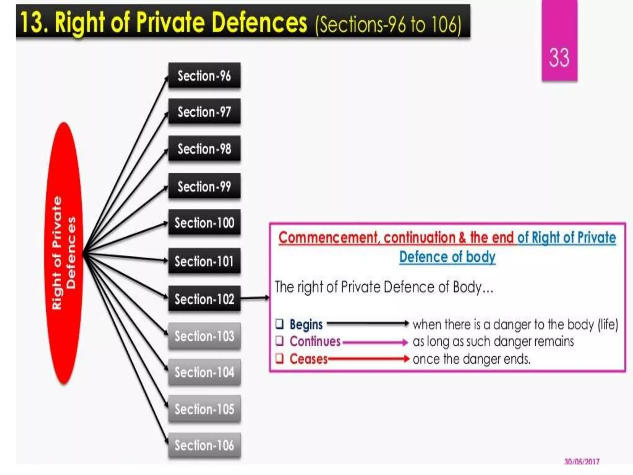 General exceptions ipc | PPTX | Crime & Harmful Acts to Individuals ...