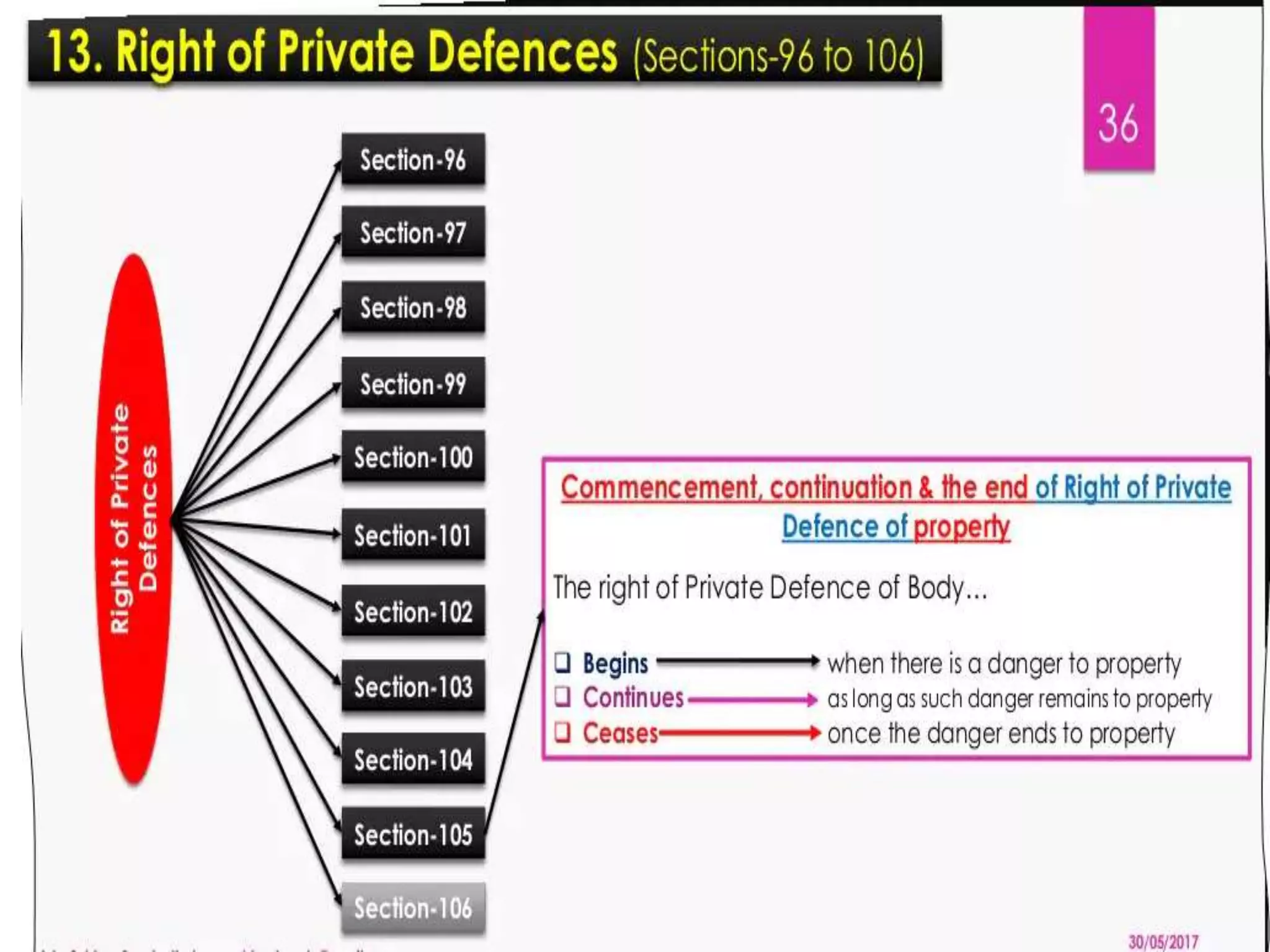 General exceptions ipc | PPTX