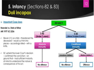 General exceptions ipc | PPT