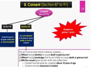 General exceptions ipc | PPT