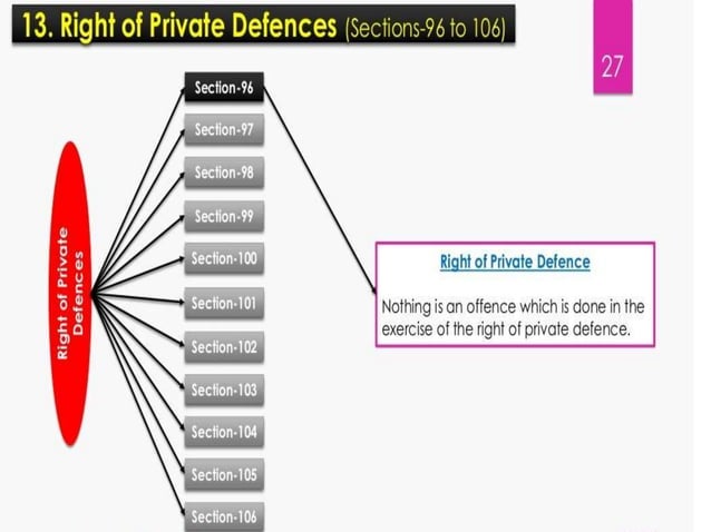 General exceptions ipc | PPTX | Crime & Harmful Acts to Individuals ...