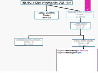 General exceptions ipc | PPT