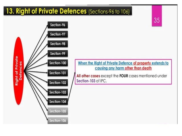 General exceptions ipc | PPTX | Crime & Harmful Acts to Individuals ...