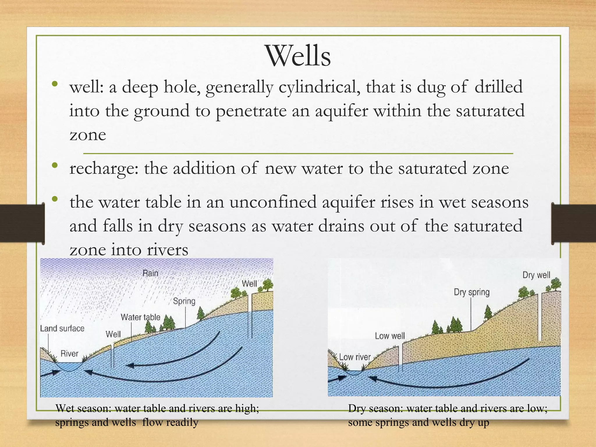 Ground water | PPT