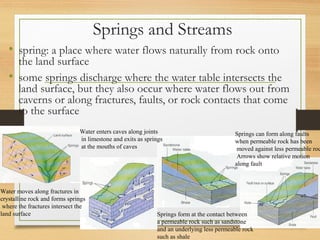 Ground water | PPT