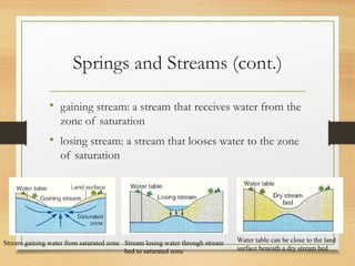 Ground water | PPT