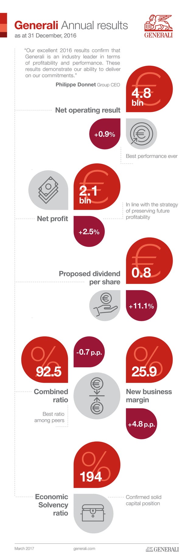 2016 Full Years Results - Infographics | PDF