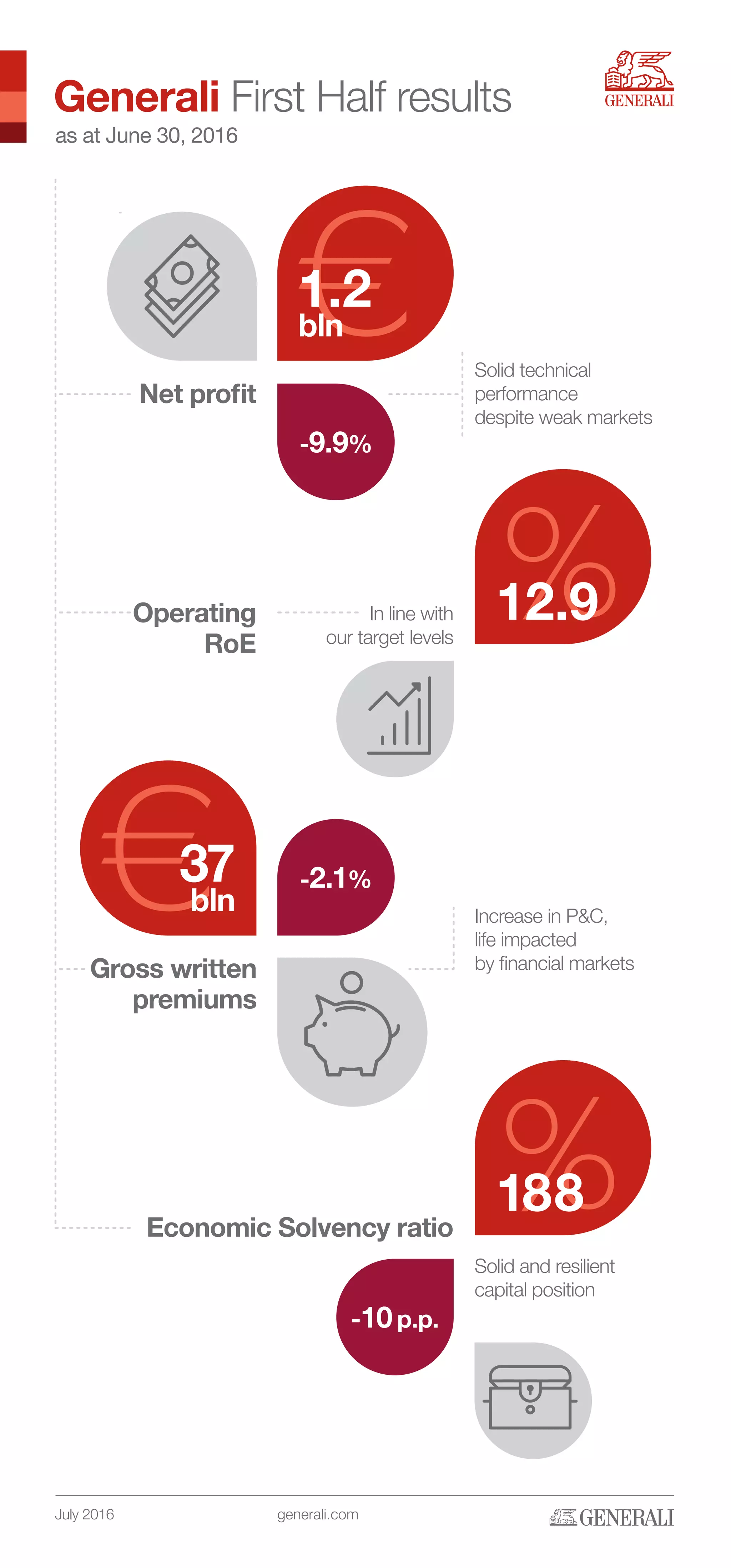 2016 First Half Results - Infographics | PDF