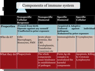 Introductions to immunology | PPTX