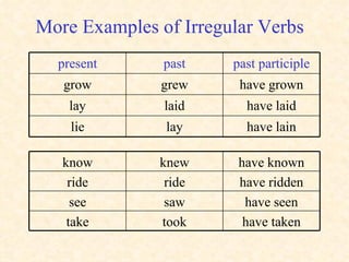 An Introduction to Verbs | PPT