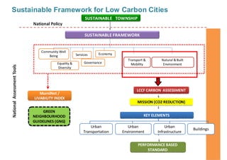 General info on Low Carbon Cities Framework (LCCF) Malaysia | PDF