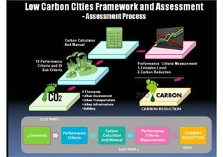 General info on Low Carbon Cities Framework (LCCF) Malaysia | PDF