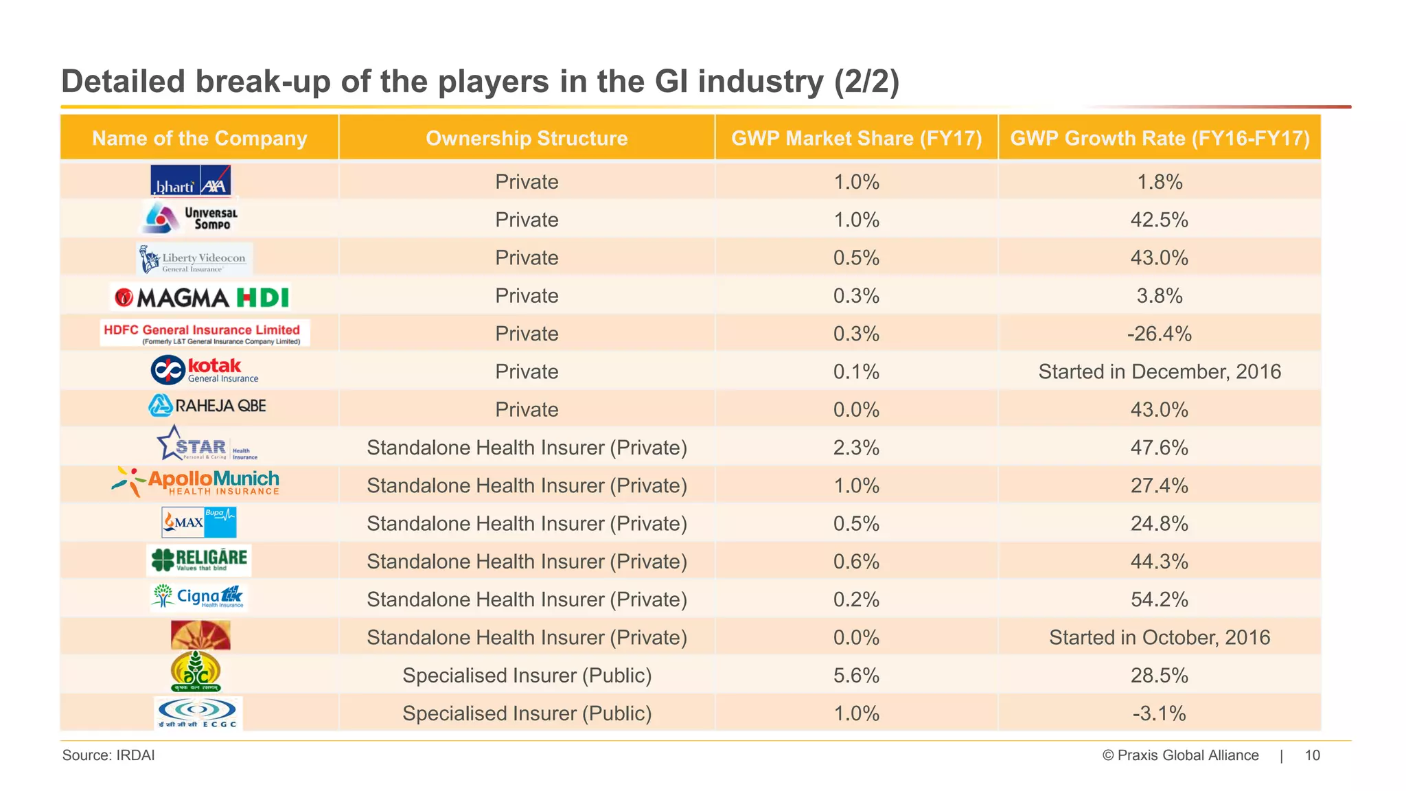 General Insurance Industry in India | PDF