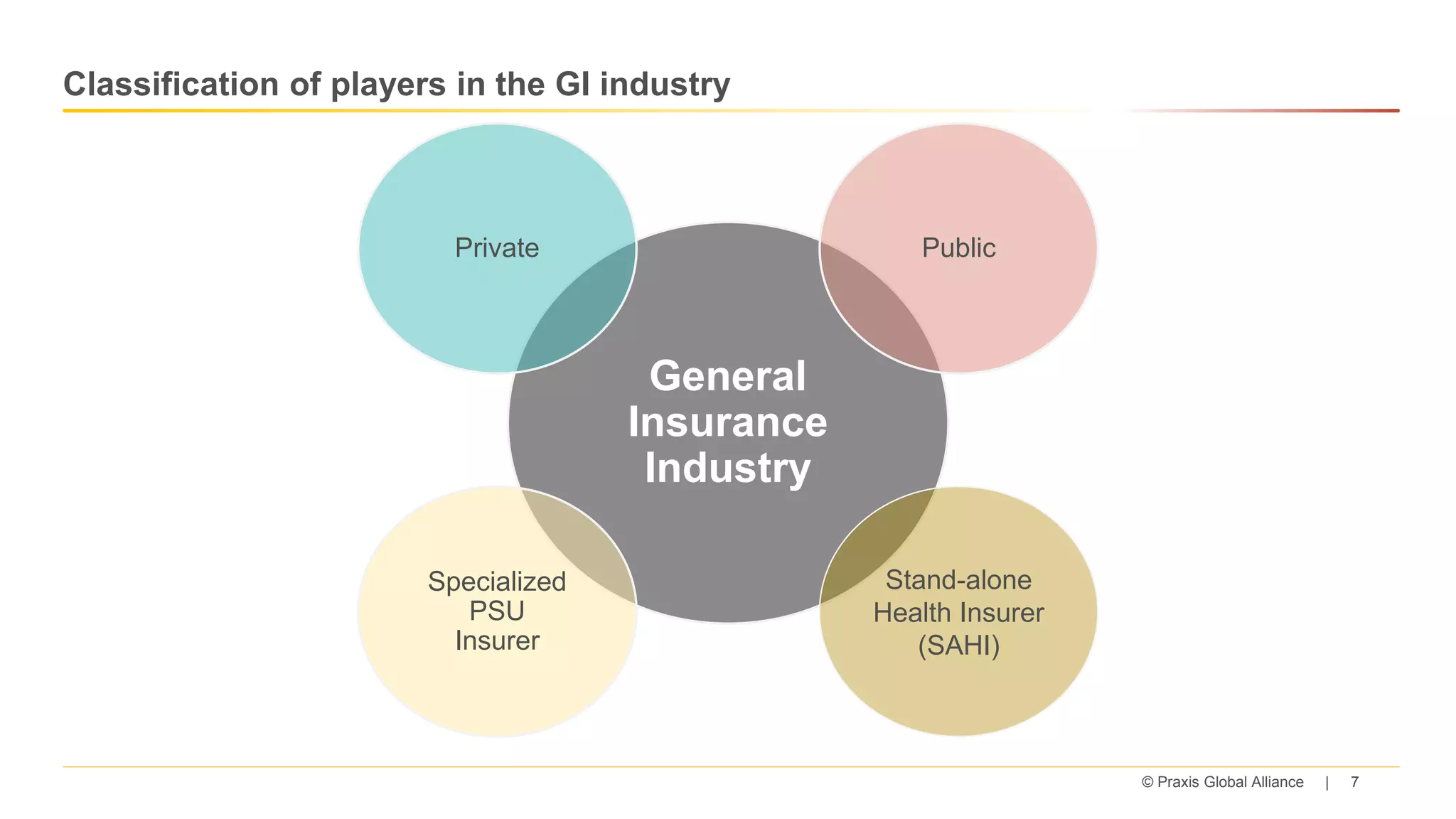 General Insurance Industry in India | PDF