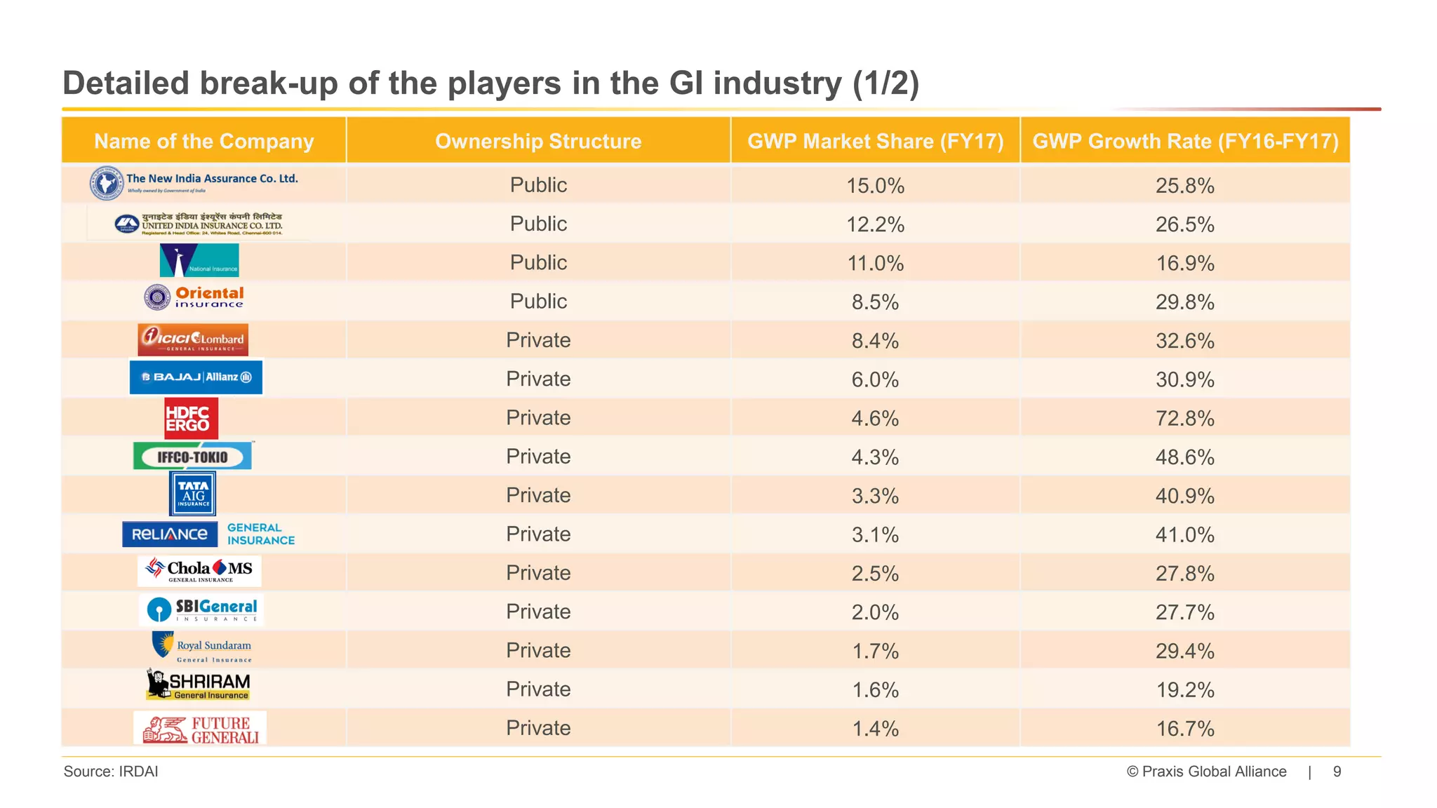 General Insurance Industry in India | PDF