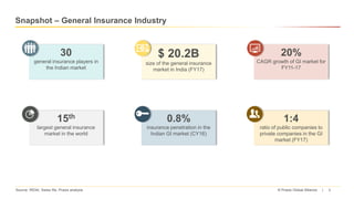 General Insurance Industry in India | PDF