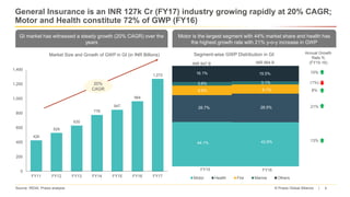 General Insurance Industry in India | PDF