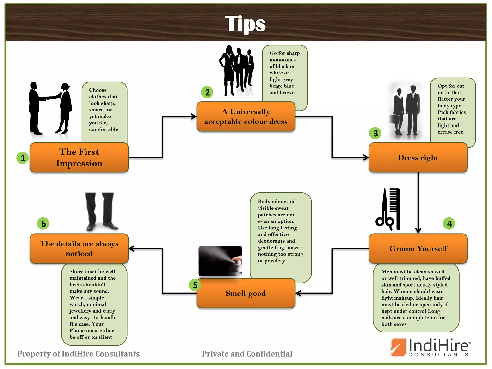 General interview tips by IndiHire Consultants | PPT