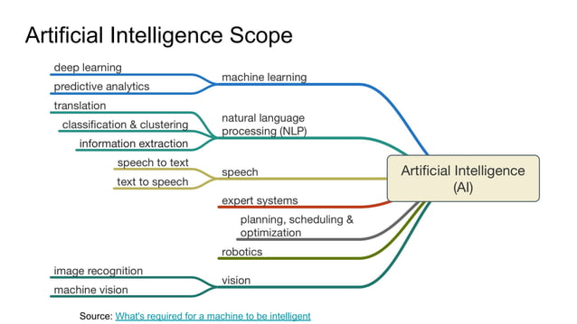 General introduction to AI ML DL DS | PDF | Artificial Intelligence ...
