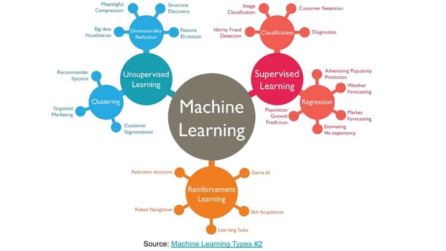 General introduction to AI ML DL DS | PDF | Artificial Intelligence | Technology & Computing
