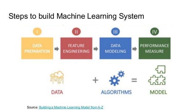 General introduction to AI ML DL DS