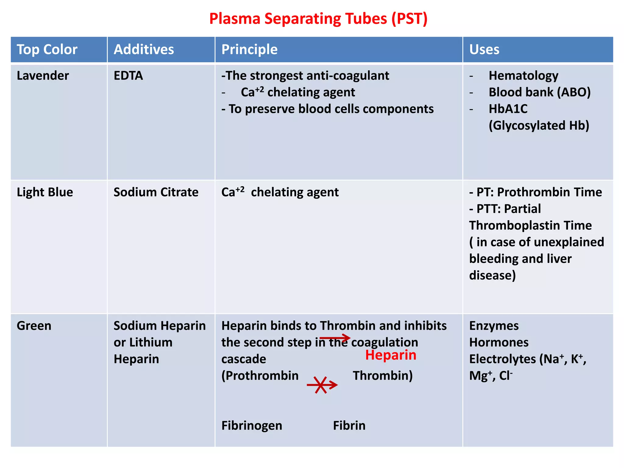 GENERAL INTRODUCTION TO CHEMICAL PATHOLOGY-SPECIMENS COLLECTION BY DR ...