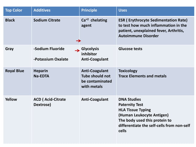 GENERAL INTRODUCTION TO CHEMICAL PATHOLOGY-SPECIMENS COLLECTION BY DR ...