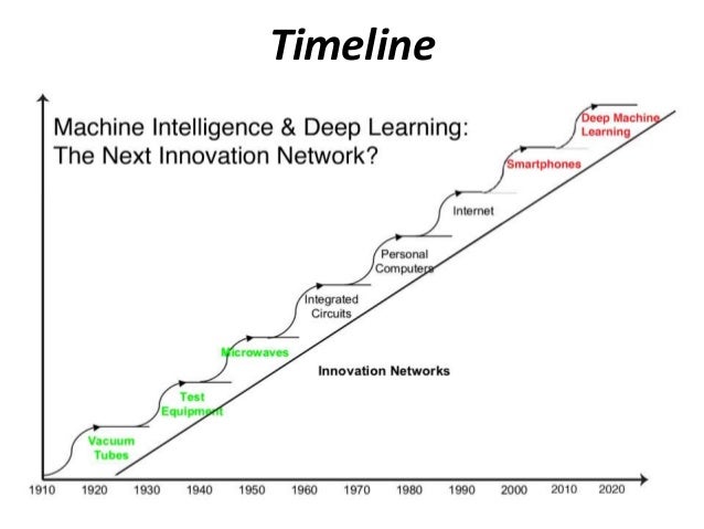 (r)Evolution of Machine Learning