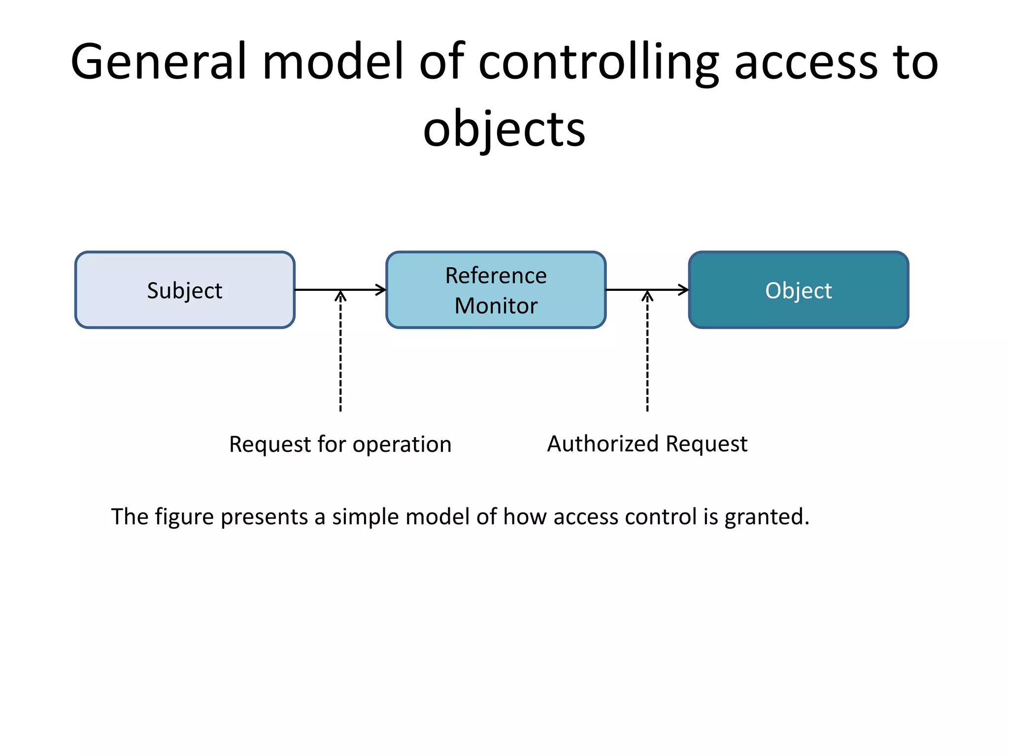 General issues in_access_control by fadzilawati binti kaini | PPTX