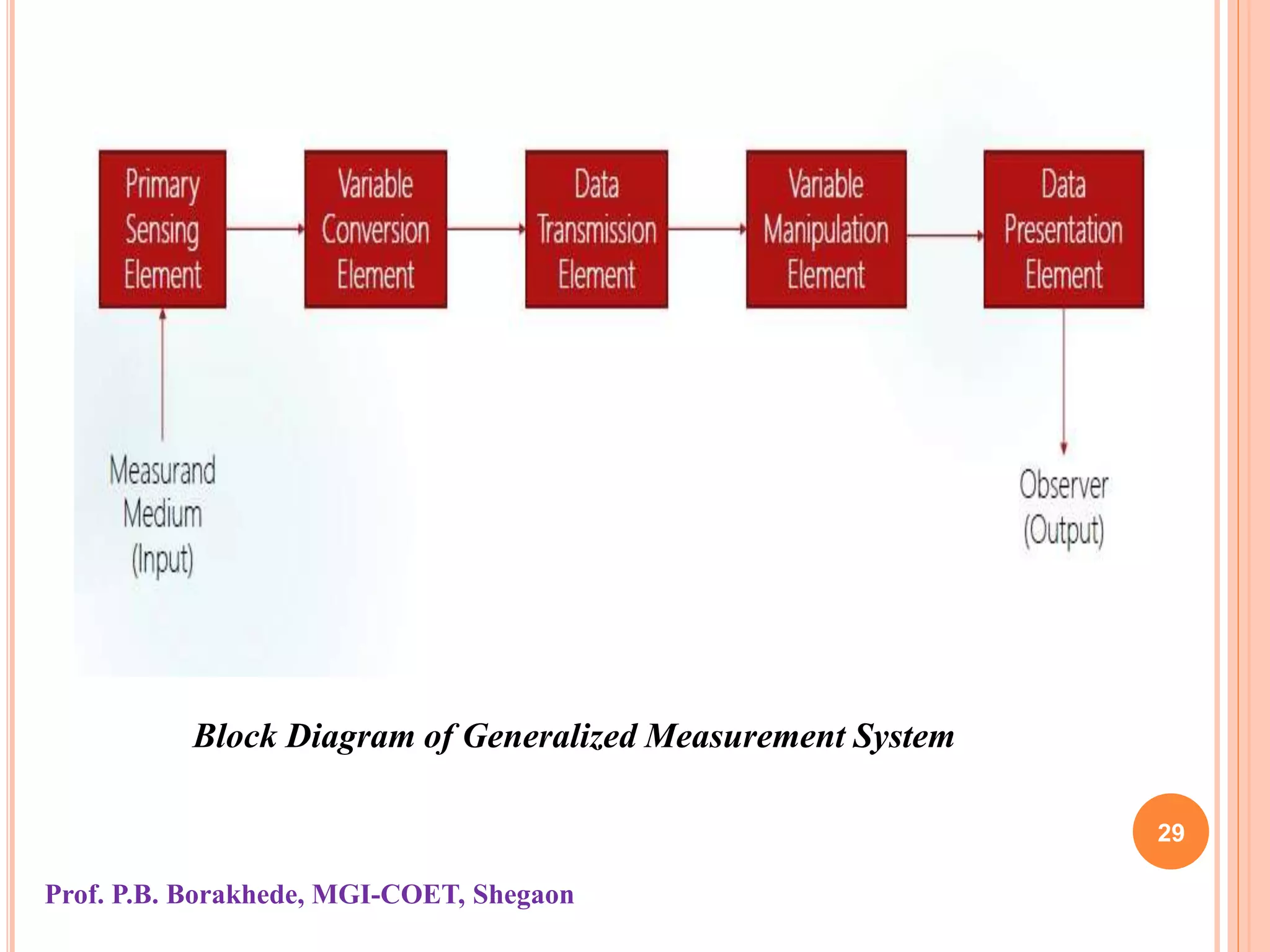 Generalized measurement system | PPSX