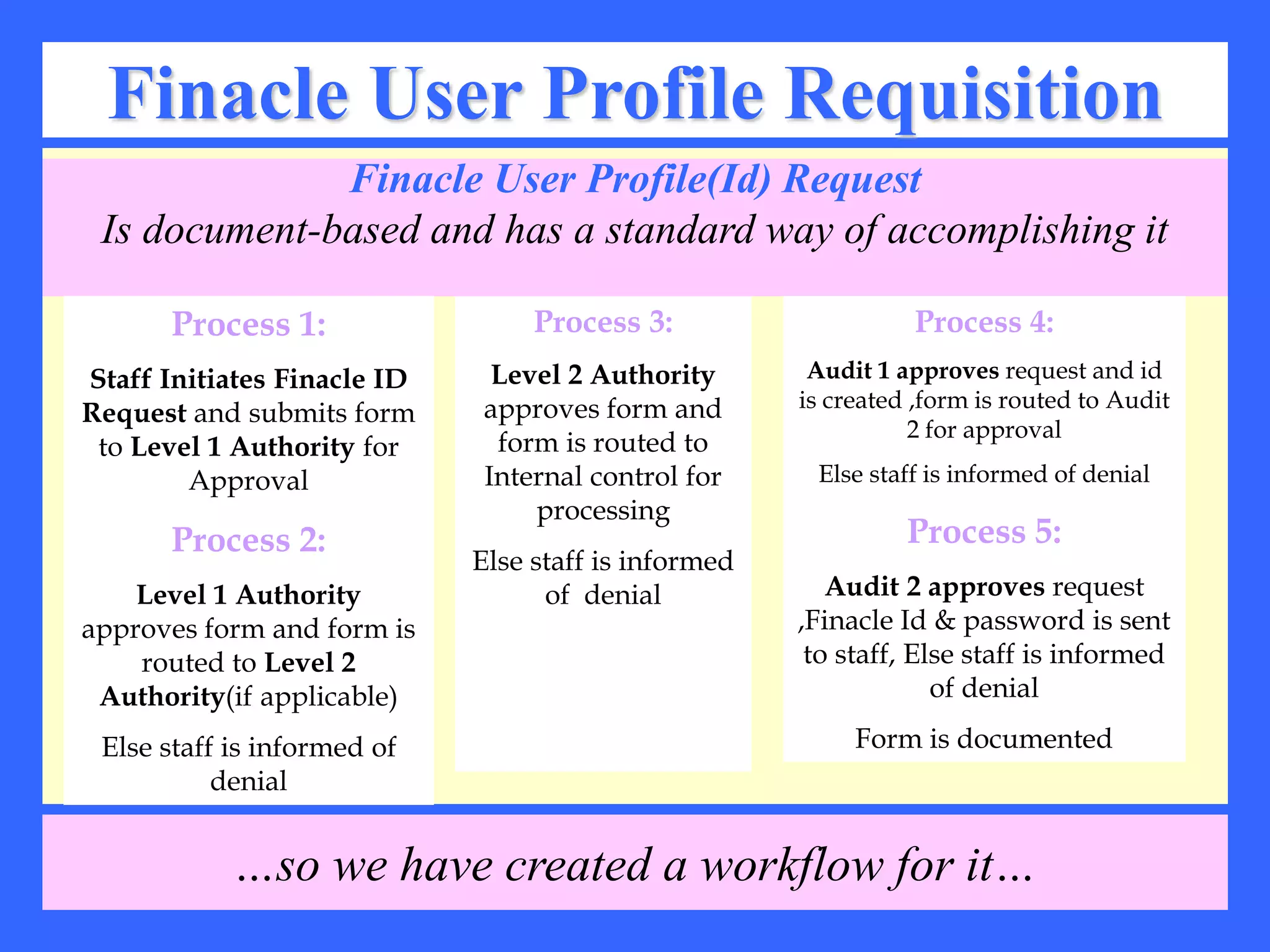 General Lotus Workflow Manual. slide.ppt
