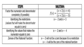 General Mathematics - Rational Functions | PDF