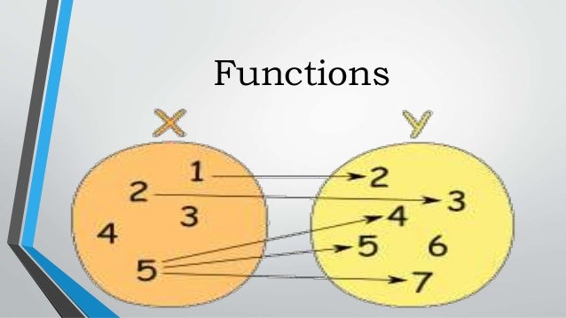 General Mathematics Representation And Types Of Functions 