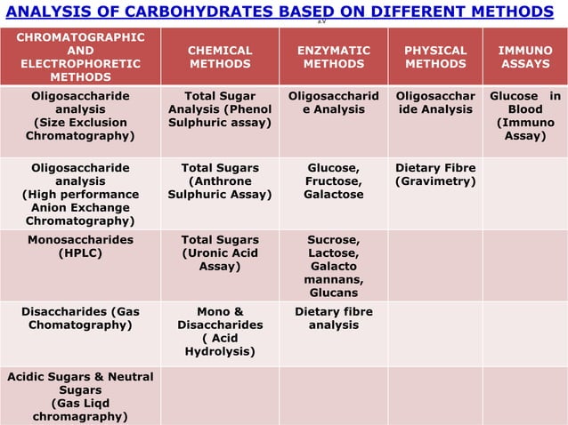 General methods for analysis of food carbohydrates | PDF