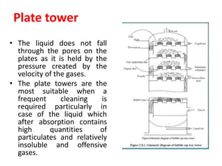 General methods to control gaseous pollutants | PPTX