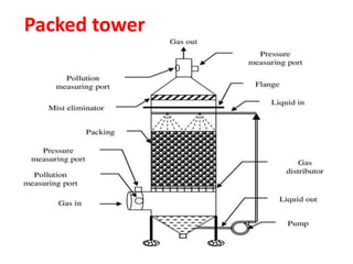 General methods to control gaseous pollutants | PPTX