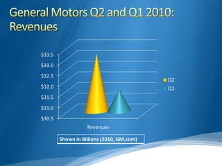 General motors | PPTX