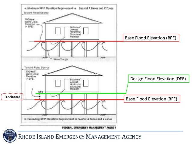 Introduction to the National Flood Insurance Program
