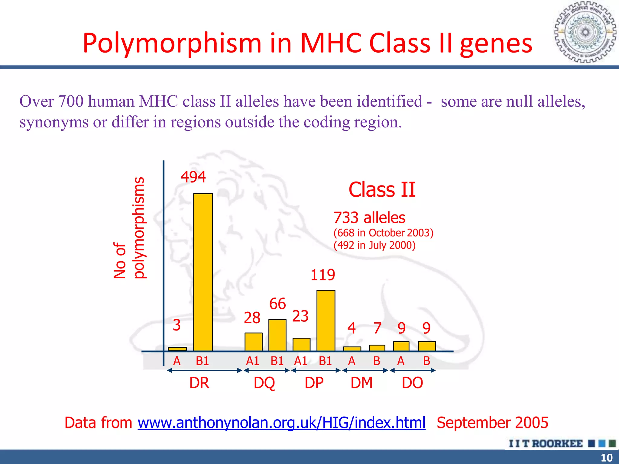 General organization and inheritance of MHC | PPTX