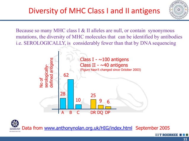 General organization and inheritance of MHC | PPTX