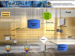 General overview perekaman spt lokal | PPT