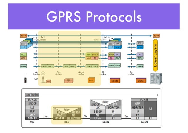 General Packet Radio Service (GPRS).pdf | Computer Networking | Computing