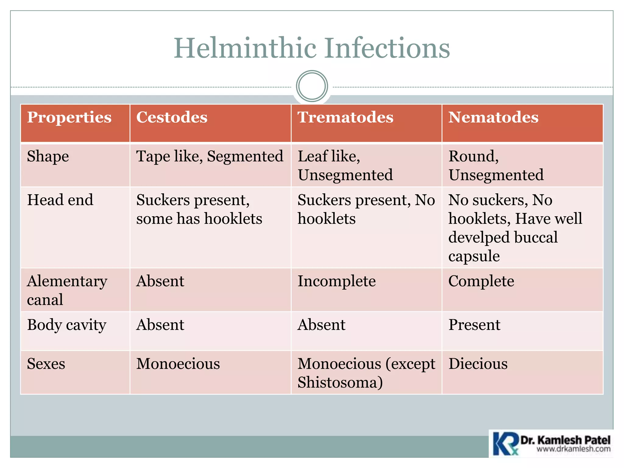 General parasitology | PPTX