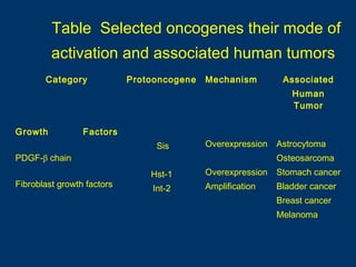 General pathology lecture 7 neoplasms | PPT