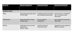 DRUG ABSOPRTION PHARMACOKINETICS PHARMACOLOGY | PPT