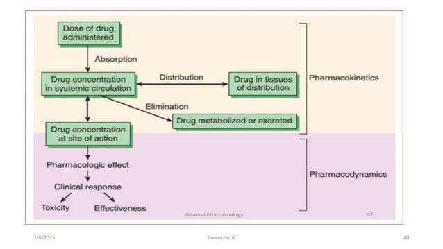 General pharmacology(defintion, source of drug, drug naming, branch of ...