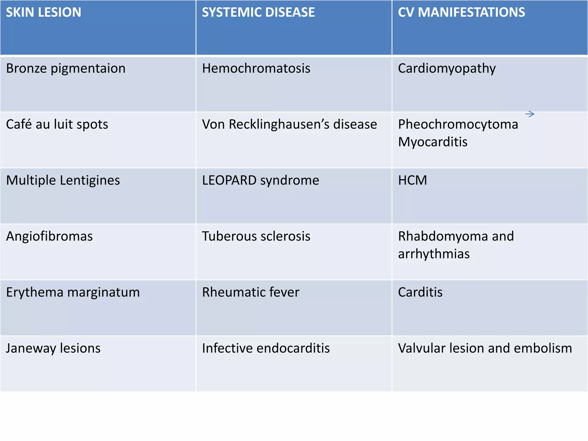 General physical examination of CVS | PPTX