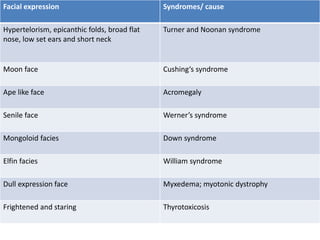 General physical examination of CVS | PPTX